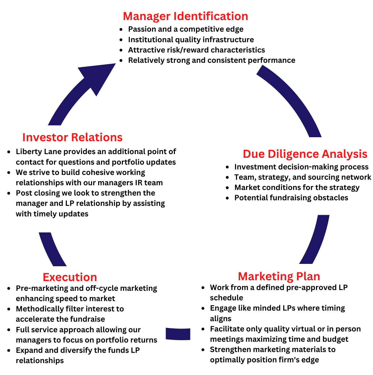 Our Process – Liberty Lane Capital